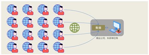 大数据分布式：数据导论、大数据诞生（分布式处理技术）、大数据概述（特征）、大数据软件生态（技术框架及负责场景）、apache Hadoop概述