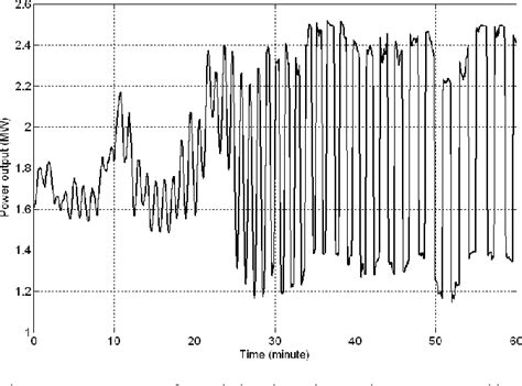 Figure 10 From Design Of A Controller For Dfig Based Wind Power