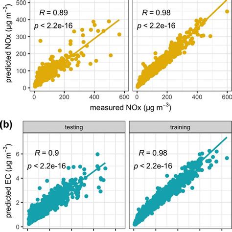 Scatter Plot Between The Predicted And Measured A Nox And B Ec For