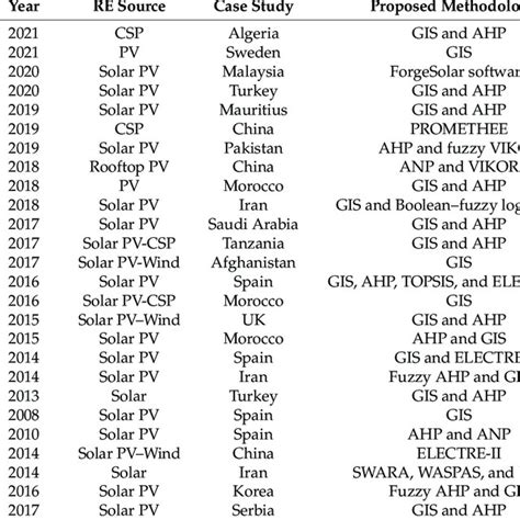 Hybrid Mcdm And Gis Methods For Pv Site Selection Download