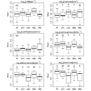 Box Plot Comparing Means Of The Values For Functional Traits Of Each Download Scientific