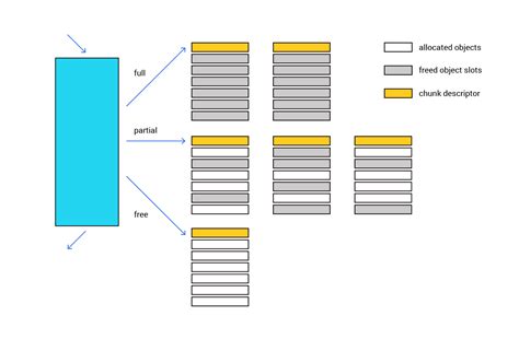 Database Internals Optimizing Memory Management ScyllaDB
