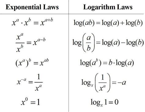 Math Formula Logarithm Mathematics Info