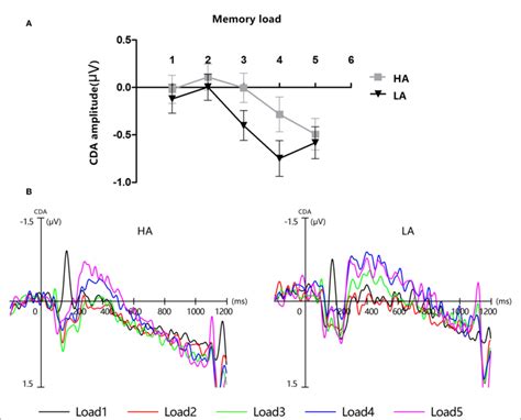 Figure Contralateral Delay Activity Cda Ha High Altitude La Low