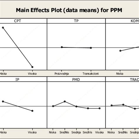 Ppm Main Effect Plot Total Model Download Scientific Diagram