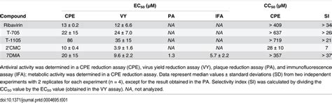 Antiviral And Metabolic Activity Of A Selection Of Compounds Against