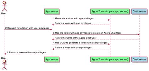 Chat Secure Authentication With Tokens Agora Docs