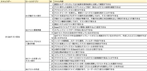 Qaのスキルアセスメントシートを作って適用してみた Freee Developers Hub