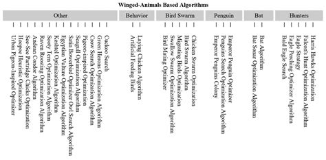 Nature Inspired Algorithms From Oceans To Space A Comprehensive Review Of Heuristic And Meta