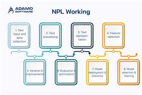 How To Build Ai Chatbot From Scratch In