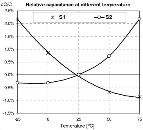Figure 7 From Design Of A Capacitive Ltcc Based Pressure Sensor Semantic Scholar