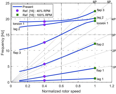 to 10 show the airloads analysis results for the slowed uh 60a rotor
