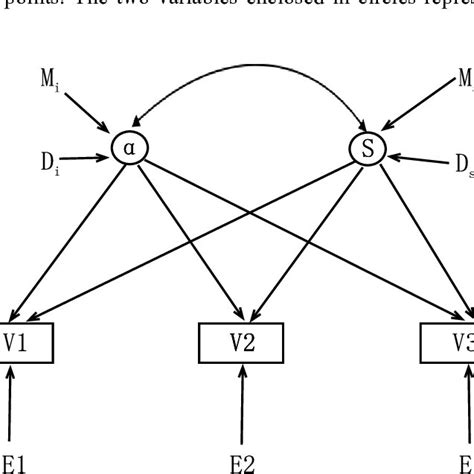 Comparisons Of Fitted Growth Curve Models For The Variables Download Scientific Diagram