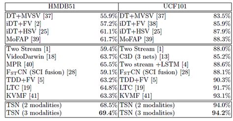 review — tsn temporal segment network video classification by sik ho tsang medium