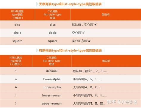 Html And Css 基础入门【4】列表及其样式 知乎