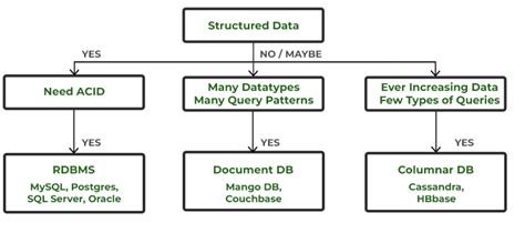 Tech Twitter A Guide To Database Database Design How To Design And