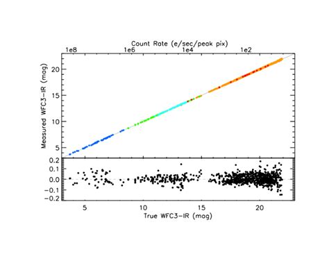 Ir Photometric Calibration Stsci