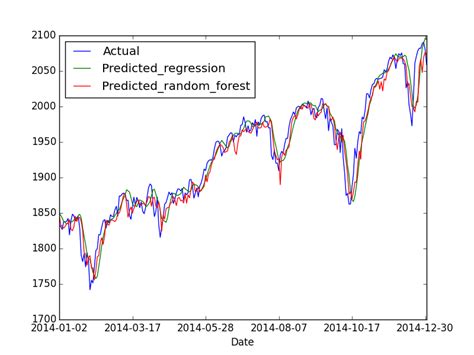 Lilis Sharings The First Python Project In Data Science Stock Price