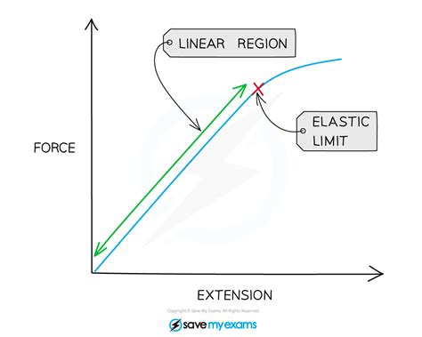 Investigating Force And Extension 1 4 4 Cie Igcse Physics Revision