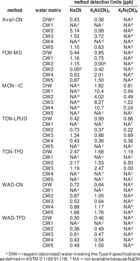 Method Detection Limits For Various Techniques In Various Water Matrices Download Scientific