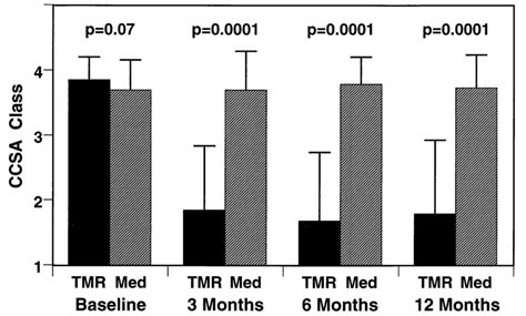 Average Canadian Cardiovascular Society Angina Class And Standard