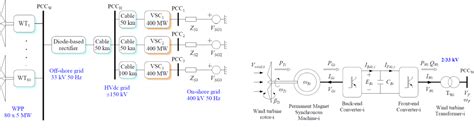 Figure 1 From Control Of Hvdc Diode Rectifier Connected Off Shore Wind