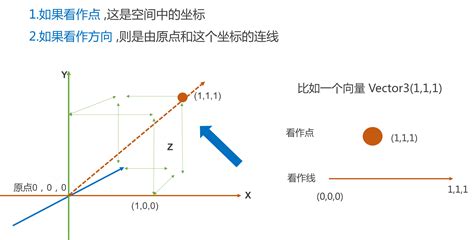 Unity 中 D数学基础 向量