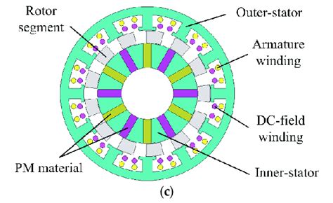 Proposed Machines A The Partitioned Stator Switched Flux
