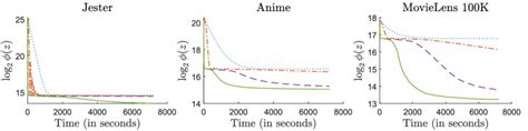 Figure Figure Contains The Plots Of The Log Objective Function Download Scientific Diagram
