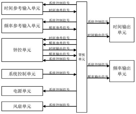 A Time Frequency Synchronization Integrated Realization System And