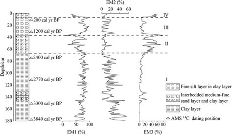 Frequency Distribution Curves Of Grain Size For The Surface Samples