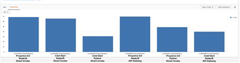 Understanding Aws Lambda Proactive Initialization Aj Stuyvenberg