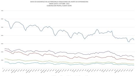 Buena Evolución Del Desempleo En El Mes De Octubre Sociedad