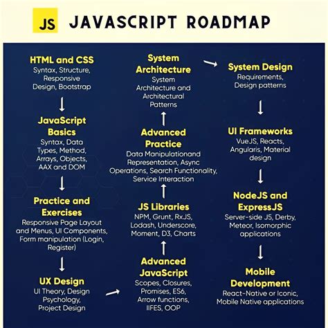 Tech2 Etc Javascript Roadmap 🚀💥 Tech2 Etc 👍