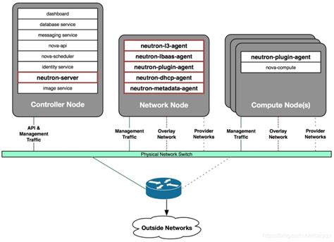 1 Openstack Ussuri集群部署 环境准备 Centos8 Csdn博客