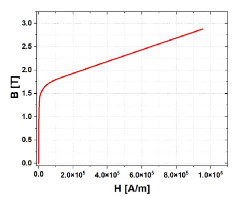 B H Curve Of Low Carbon Steel M 50 Download Scientific Diagram B H Curve Of Low Carbon Steel M 50 Download Scientific Diagram