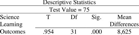 The Results Of The One Sample T Test Hypothesis Test Download Scientific Diagram