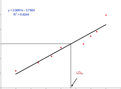 Determination Of Ld50 Value Of Methanol Extract Of Mucuna Pruriens Seeds Download Scientific