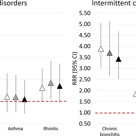 Relative Risk Ratios Rrr With 95 Cis For The Associations Of Cb