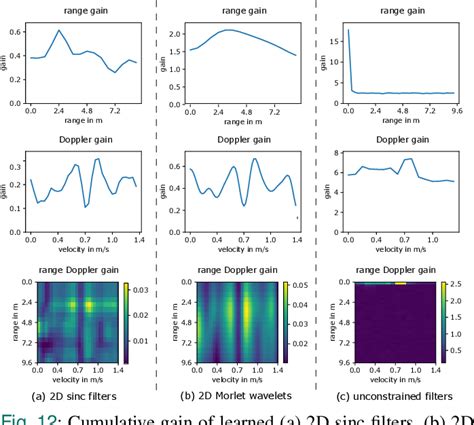 Figure 12 From Parametric Convolutional Neural Network For Radar Based