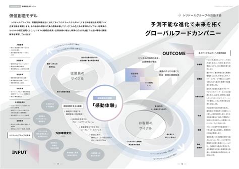 2022年版 デザインを参考にしたい！統合報告書まとめ Incdesign Inc （インクデザイン株式会社）【2024】 企画 書 デザイン プレゼンテーション デザイン ベン図