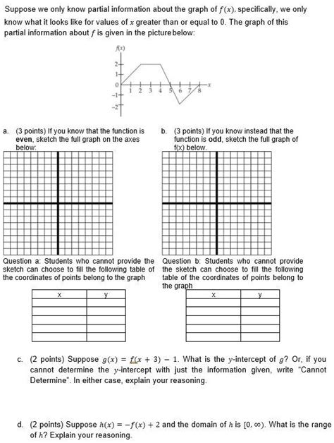 solved suppose only know partial information about the graph of f x