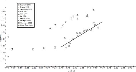 Graph Of Log Dn Dz Versus Log1 Z Download Scientific Diagram
