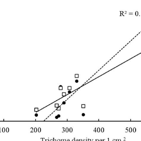 Corelation Of Trichome Density With Number Of Eggs And Nymphs Infested