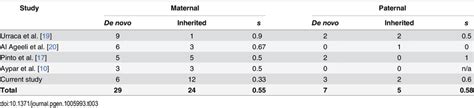 Selection Coefficient Estimates For 15q112 Q133 Download Table
