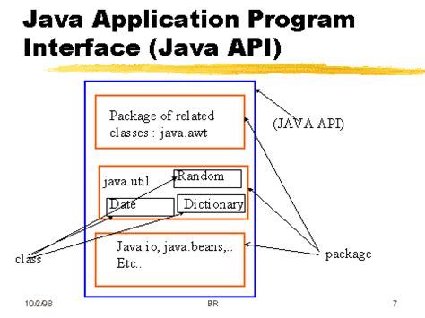 Java Application Program Interface Java API