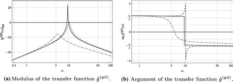 Frequency Characteristics Of Transfer Function Modulus And Argument For