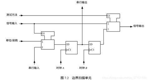 学习笔记——vlsi测试方法学和可测性设计vlsi测试方法学与可测性设计 Csdn博客