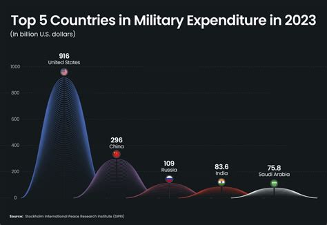 Global Military Spending Up On The Back Of Rising Geopolitical Tensions