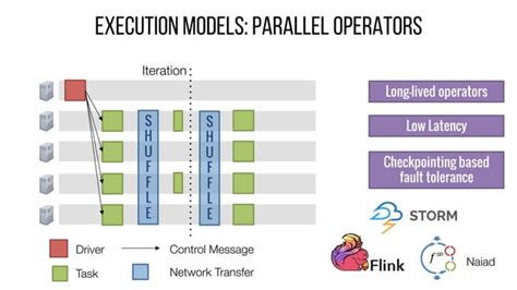 Low Latency Execution For Apache Spark PPT